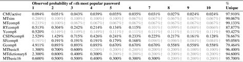 Table 8 From Measuring Password Guessability For An Entire University