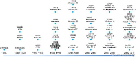 一文全面讲清操作系统，附各类操作系统（windows、macos 、chromeos等应知应会） Csdn博客