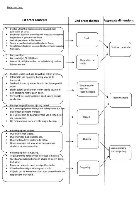 Data Structure Data Structure Van De Stappen Van Coderen 1st Order