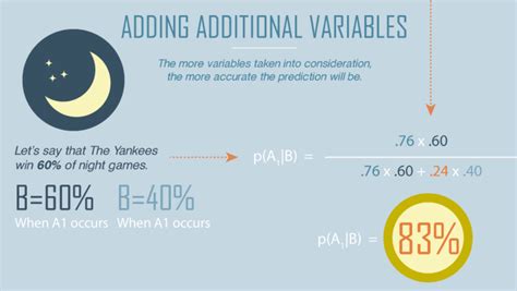 Using Bayes Theorem To Predict Baseball Game Outcomes Networks Course