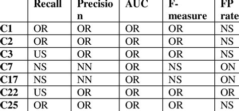 Best Classification Algorithm According To Different Metrics Audio Download Table