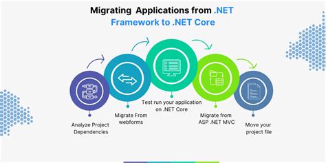 Migrating Legacy Applications To Net Core A Step By Step Guide