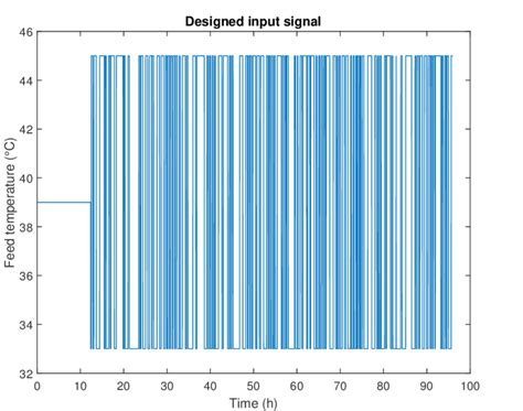 1 realization of the prbs signal designed as the input signal