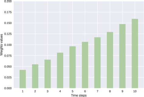 augmented convolutional filters of the attention augmented eegnet for a