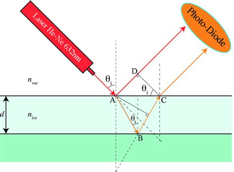 Sketch Of The Thin Film Interference Principle With The Two Download Scientific Diagram