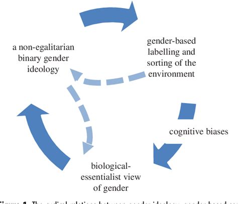 Figure 1 From The Gender Binary Cycle The Perpetual Relations Between A Biological Essentialist