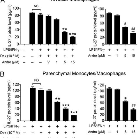 Restoration Of The Suppressive Effect Of Dexamethasone Against