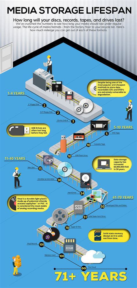 How Long Does Storage Media Last An Infographic Premium USB