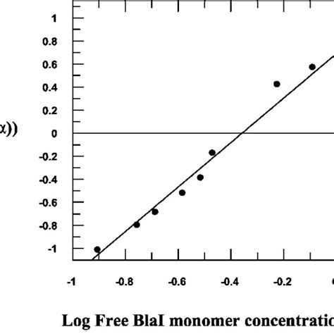 Hill Plot Of The Data Obtained For 10 90 Saturation Of Op1 Download Scientific Diagram