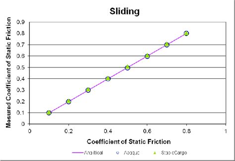 Measured Coefficient Of Static Friction Download Scientific Diagram