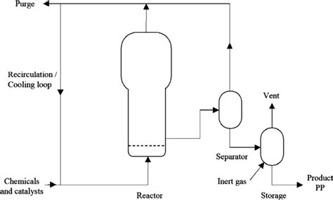 Figure 3 From Fault Diagnosis Of The Polypropylene Production Process