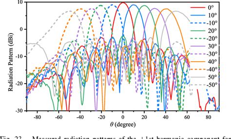 Figure 1 From A High Resolution Amplitude Phase Control Method For 2