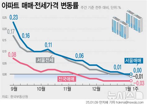 전국 아파트값 8주 연속 하락서울은 2주째 보합
