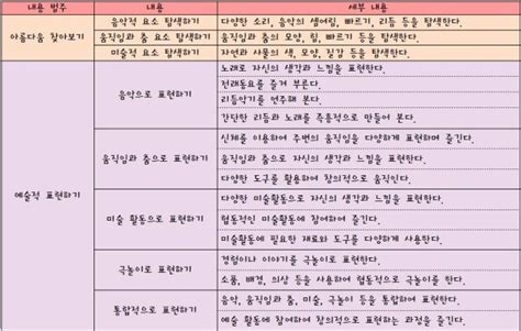 누리과정 만 5세 영역별 세부내용 네이버 블로그