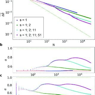Experimental Sensitivity And Its Scaling With Higher Order Oam States