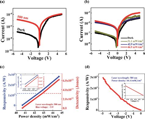 Semilog Plot Of The Current Voltage Characteristics Of The