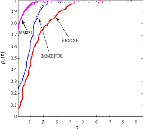 Figure 1 From Memoryless Modified Symmetric Rank One Method For Large Scale Unconstrained
