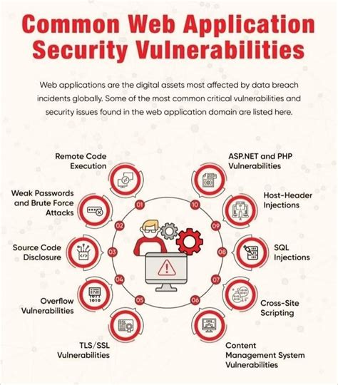 Feroz Khan On Linkedin Web Application Security Cybersecurity Vulnerabilities…