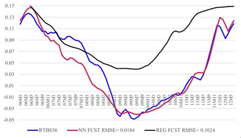 36 Month Cycle Sales Forecasts With Neural Network And Regression Download Scientific Diagram