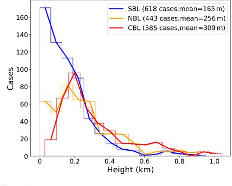 Figure 2 From The Characteristics Of Atmospheric Boundary Layer Height Over The Arctic Ocean