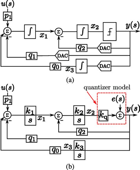 Observable Canonical HpΣΔ Topology A Block Diagram B Linear Model Download Scientific