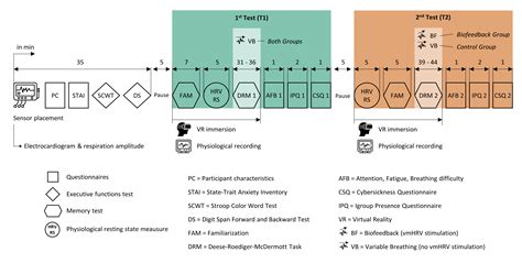 Autonomic And Cognitive Control In Memory Investigating The Psychophysiological Link Using