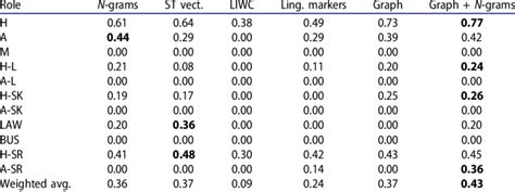 Macro Average F1 Scores For Character Type Prediction Best Results For Download Scientific