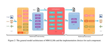 Ai Genai Technologyinnovation Futureofai Multimodallearning Llm Largelanguagemodel