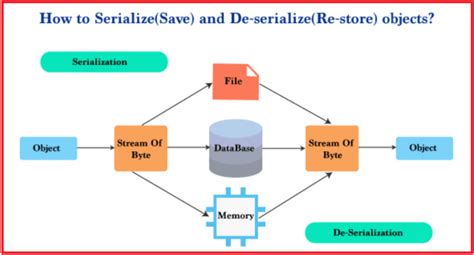 Java Serialization And Deserialization Dot Net Tutorials