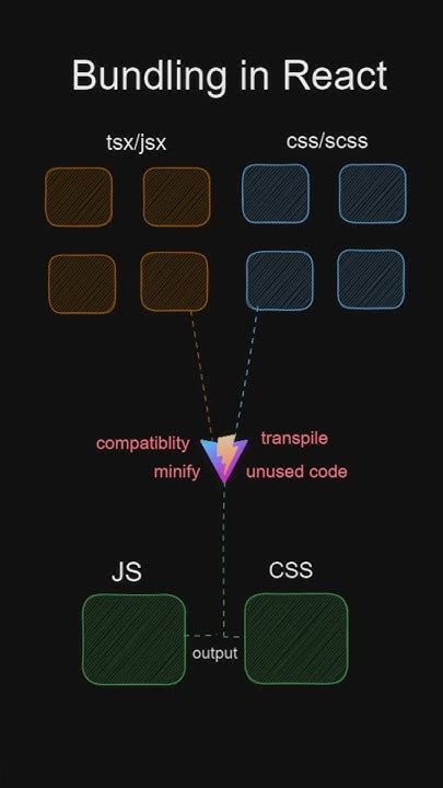 Bundling In React Vite Frontend Development Shorts Software Malayalamtutorials Youtube