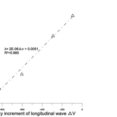 Relationship Between λ And Increment Of Velocity Of Longitudinal Wave