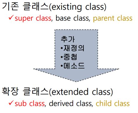 Java 프로그래밍 7주차 정리