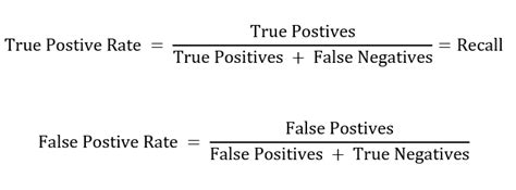 Understanding Precision Vs Recall In Model Evaluation