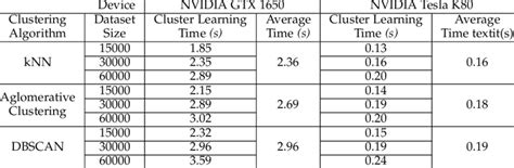 Summary Of Data Clustering Results Download Scientific Diagram