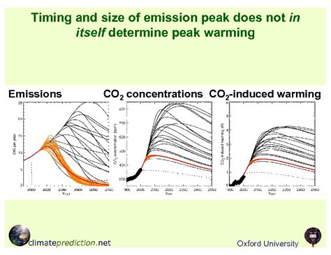 Warming Caused By Cumulative Carbon Emissions The Trillionth Tonne