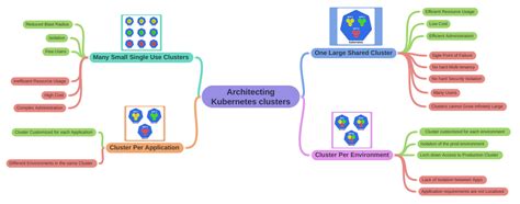 architecting kubernetes clusters image image image image coggle…