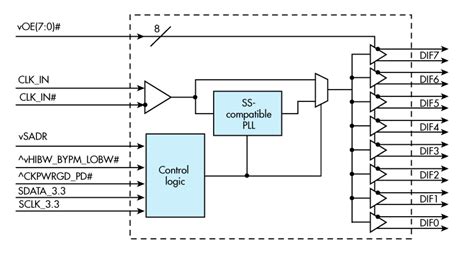 Pci Express Clock Generators Buffers Prepare For Next Generation Electronic Design