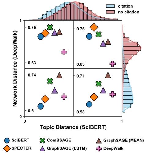 Graph Embedding For Mapping Interdisciplinary Research Networks