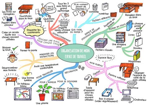 Organiser Son Esprit Avec Le Mind Mapping Lotus And Bouche Cousue