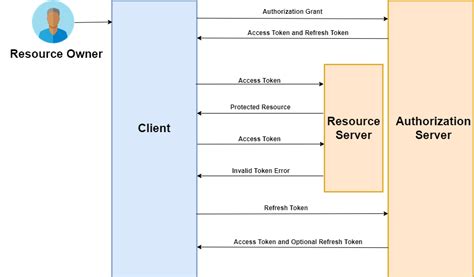 Oauth 2 0 Nedir Nasıl çalışır Siber Ulak