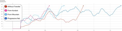 github soferdb gym transfer learning solving cartpole v1 acrobot v1