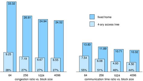The Graphics Represent Measured Congestion And Execution Time For