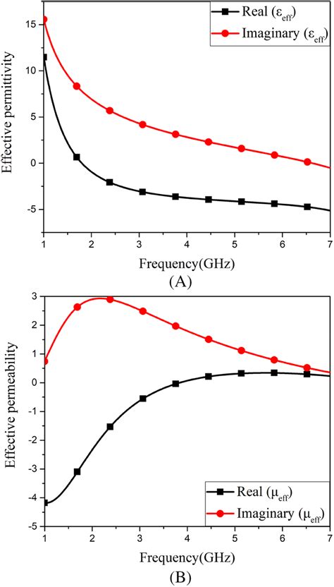 Calculated A Effective Permittivity And B Permeability Of The Download Scientific Diagram