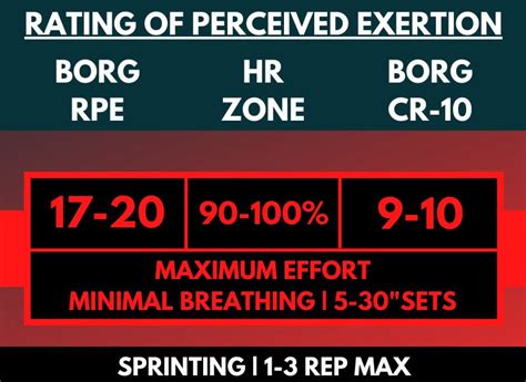 How To Create And Use Rating Of Perceived Exertion Rpe Scales To