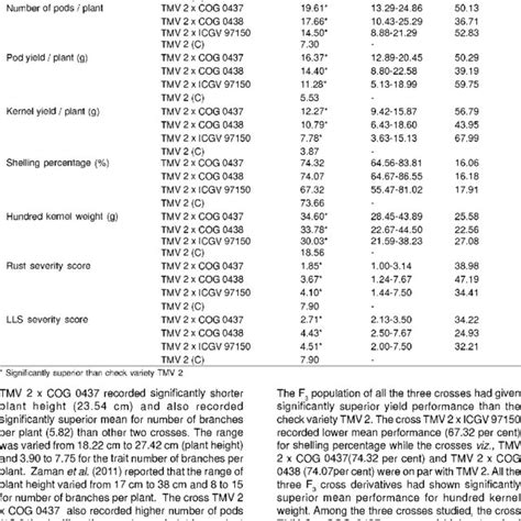 Estimates Of Mean Range And Cv Percentage Of F3 Generation Crosses