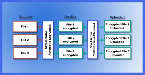 Cryptomator Encryption For Your Cloud Storage Ask Leo