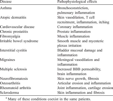 Neuroinflammatory Diseases Involving Mast Cells A Download Table
