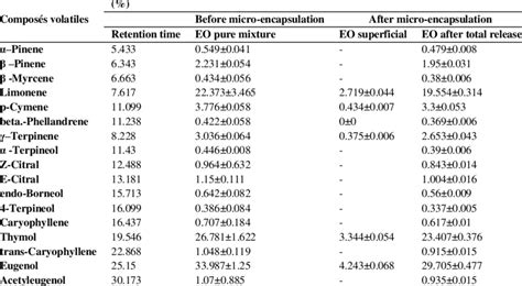 Chemical Composition Of Essential Oils By Gas Chromatography Gc Download Scientific Diagram