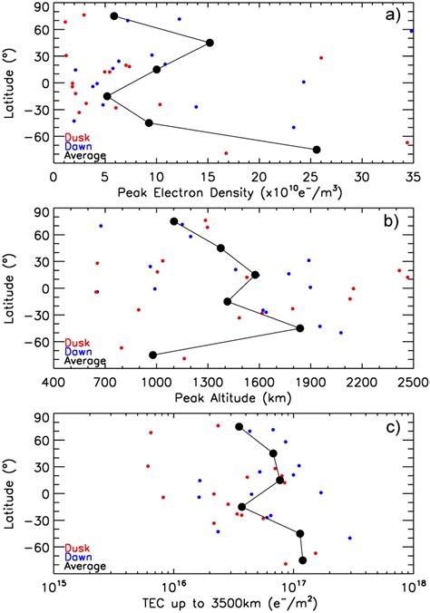 A Maximum Electron Density Nmax B The Height Of Maximum Density