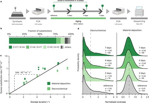 errors and biases during storage a experimental workflow for estimating
